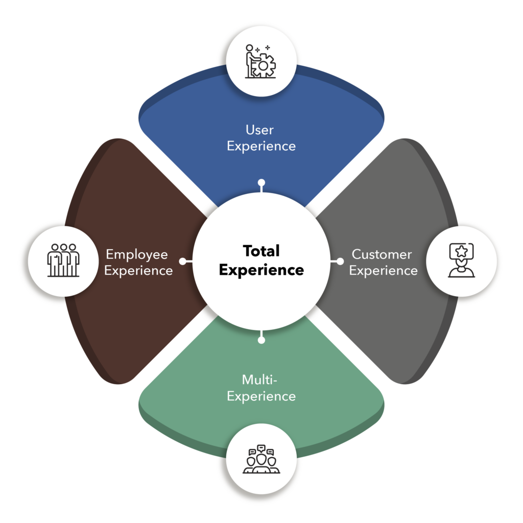 Moving Beyond Customer Experience and Employee Experience to Total ...
